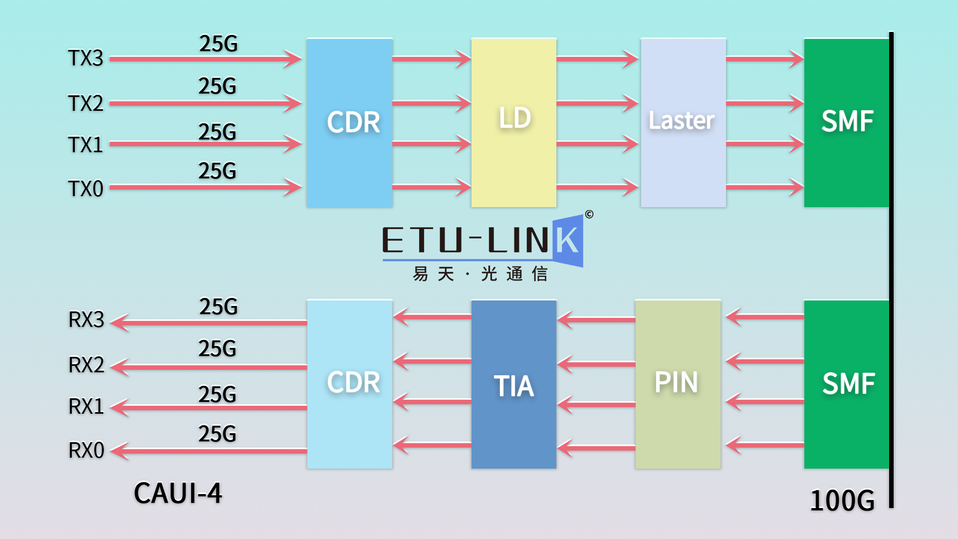 100G QSFP28光模块四种常用类型 - 知乎