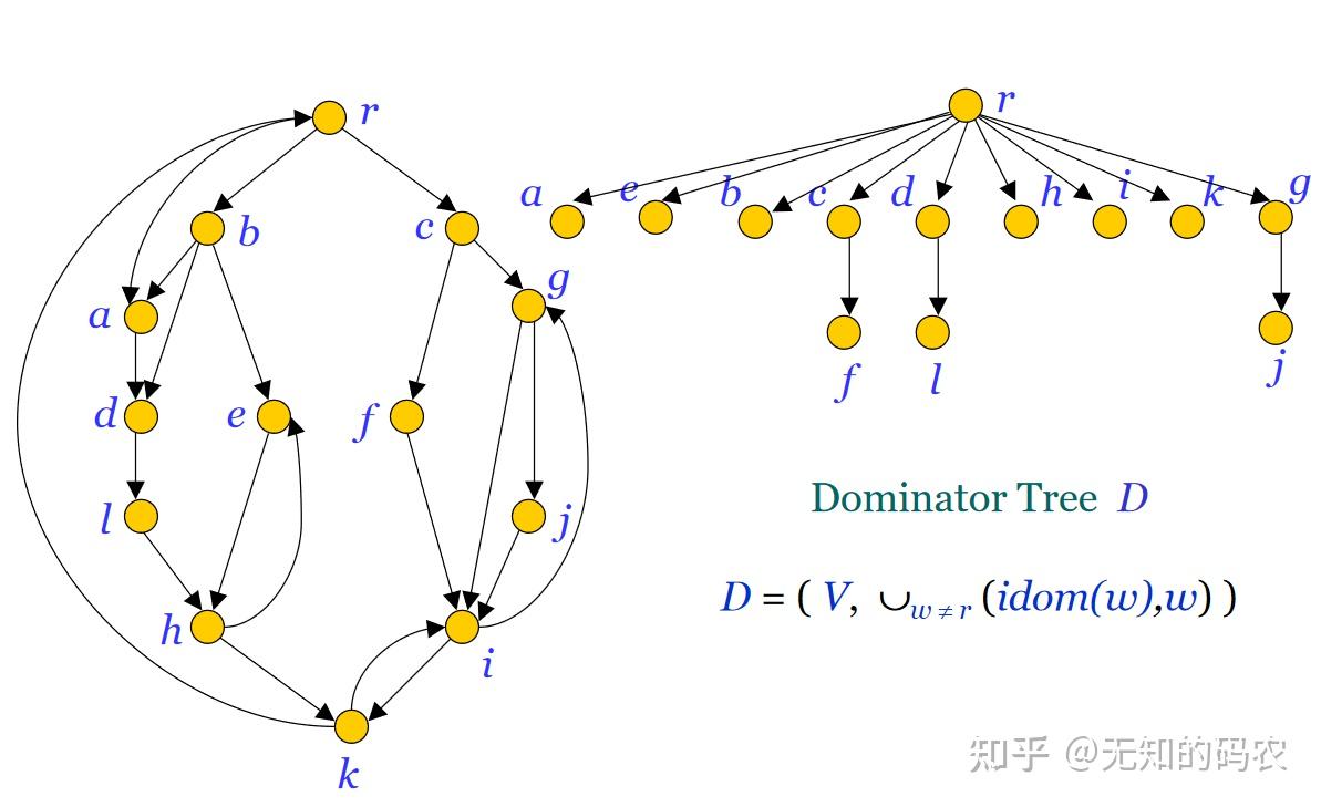 Dominator支配关系 - 知乎