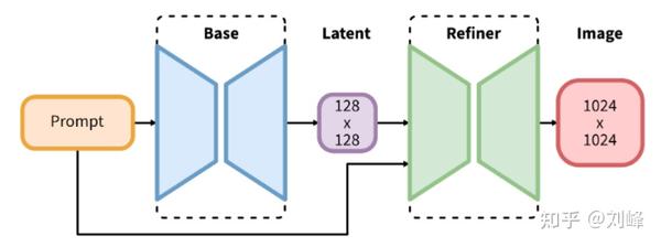 Stable Diffusion XL 以及 SDXL refiner - 知乎