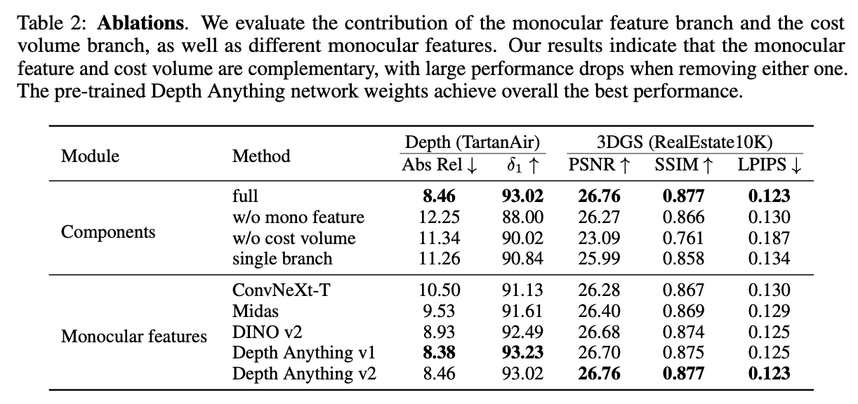 GS与深度估计如何相互作用？DepthSplat开源：大规模无标签多视图数据集训练深度模型 - 知乎