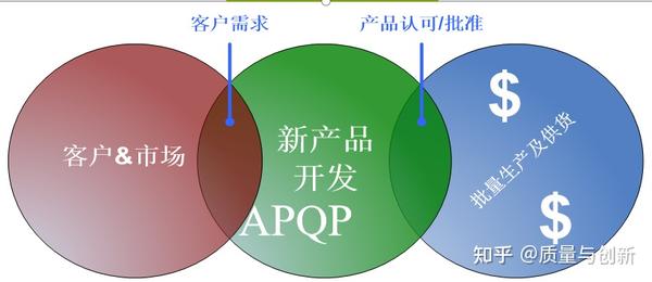 IPD聊APQP溶手牡隆？ - 知乎
