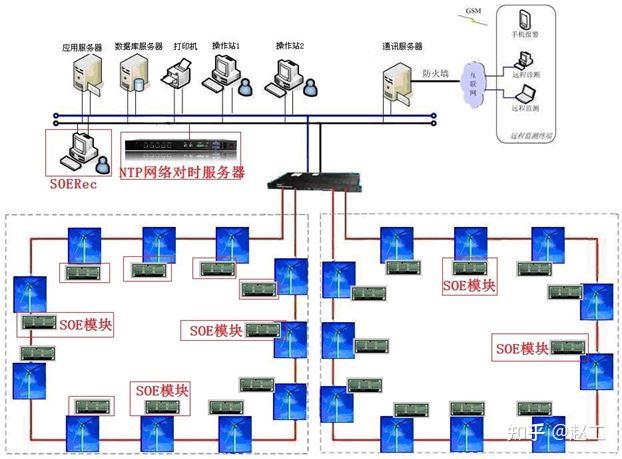 以太网分布式事件顺序记录SOE模块(Sequence Of Event)故障追忆、故障分析系统 DI时间记录 - 知乎