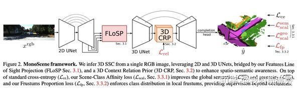 如何搭建Tesla Occupancy Network之MonoScene( Monocular 3D Semantic Scene ...