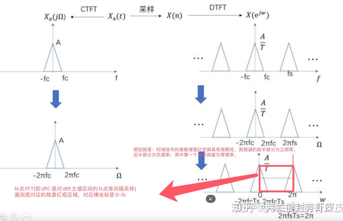 Matlab中fft和fftshift函数的使用 - 知乎