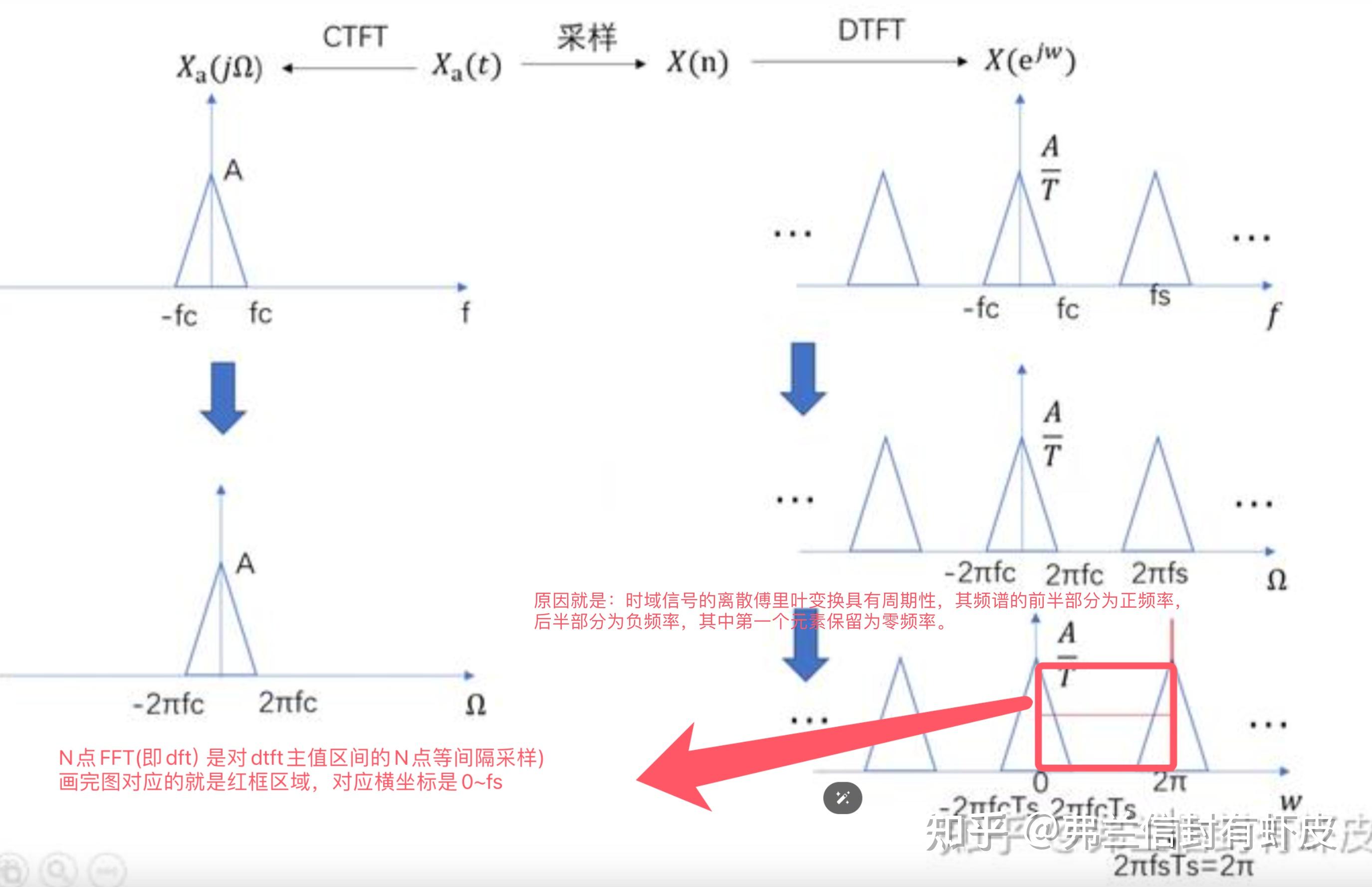 Matlab中fft和fftshift函数的使用 - 知乎