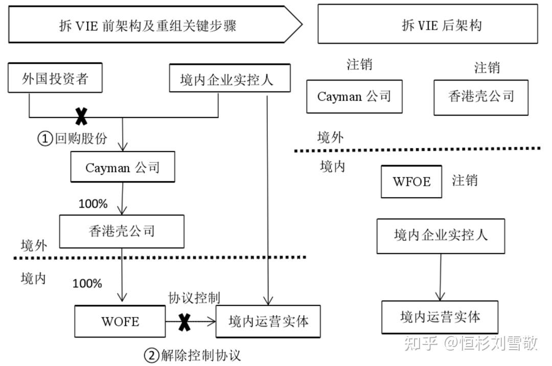互联网上市公司的VIE架构 - 知乎