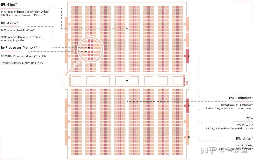 详解AI加速器（四）：GPU、DPU、IPU、TPU…AI加速方案有无限种可能 - 知乎