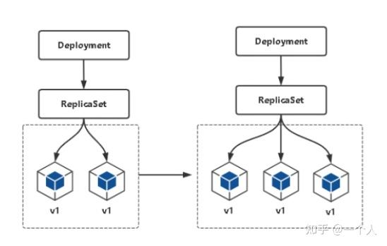 ReplicaSet和Deployment - 知乎