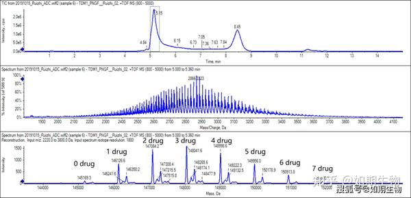 ADC药物DAR值分析的主要技术 - 知乎