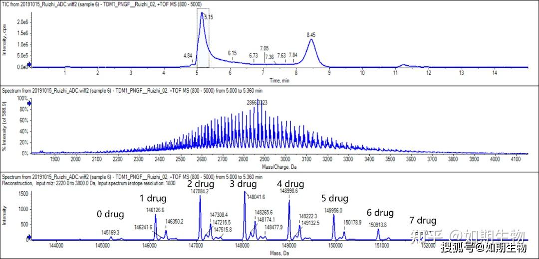 ADC药物DAR值分析的主要技术 - 知乎
