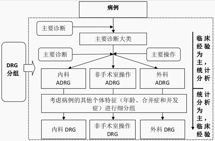 哪些情况下适用DRG付费？DRG费率与付费标准应该怎么算？ - 知乎