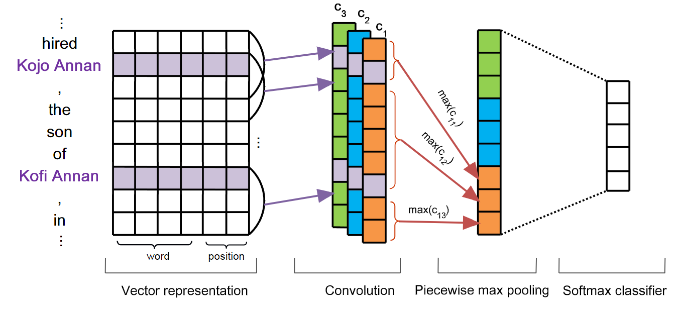 【NLP】基于神经网络PCNN（Piece-Wise-CNN）的关系抽取模型 - 知乎