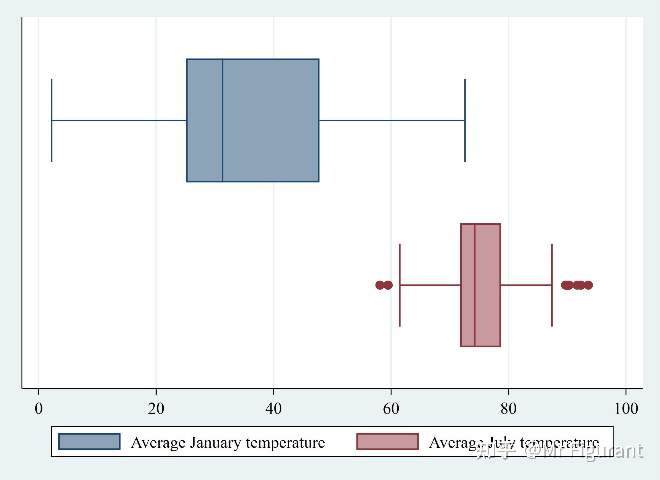 Stata学习：如何绘制箱型图 boxplot ？ - 知乎