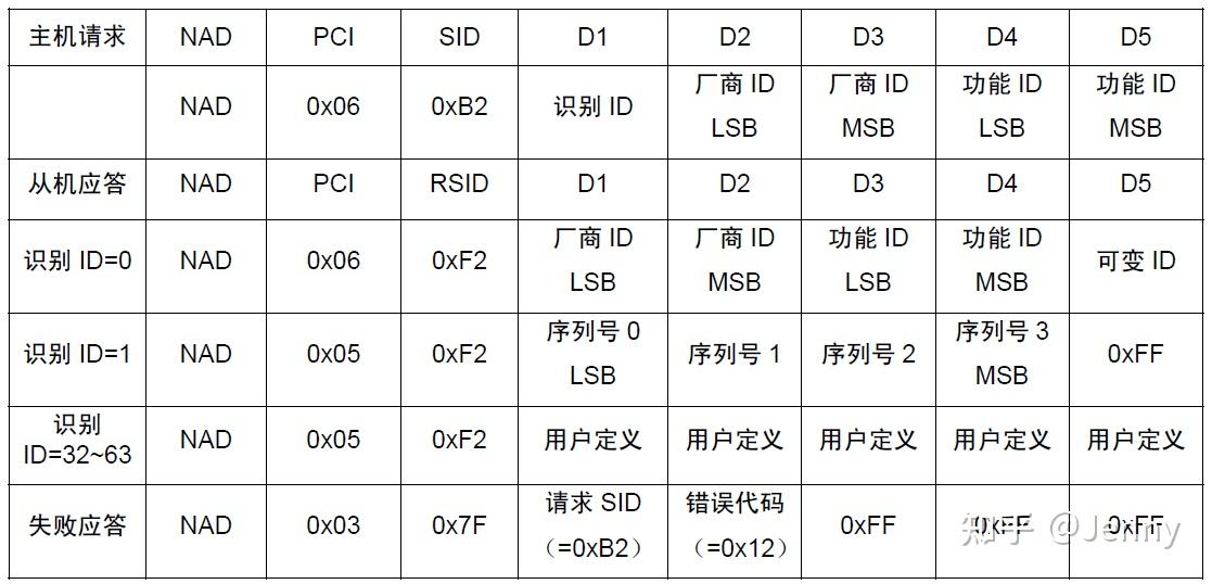 LIN协议之诊断介绍 - 知乎