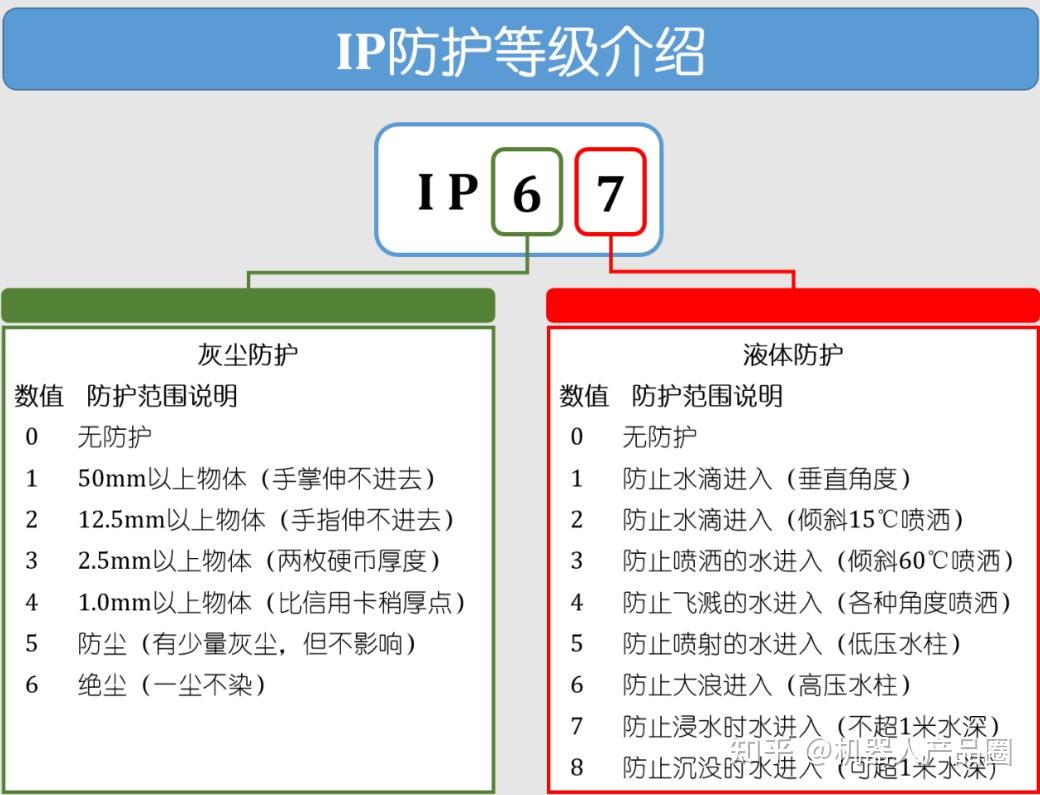 IP防护等级（防水防尘）解析和资料汇总（附国际和国家标准） - 知乎