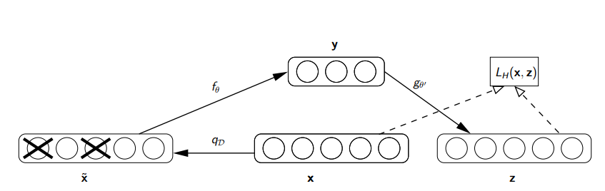降噪自编码器 denoising autoencoder - 知乎