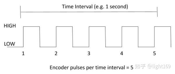 Calculate Pulses per Revolution for a DC Motor With Encoder - 知乎