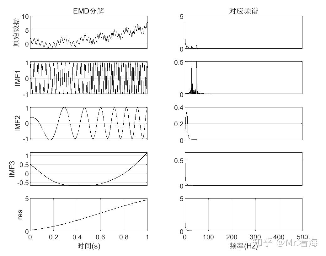 类EMD的“信号分解方法”横向对比详解，EMD，EEMD，CEEMD，CEEMDAN，ICEEMDAN，EWT，VMD优劣对比。附一行代码实现所有分解方法，7合1的MATLAB代码！ - 知乎