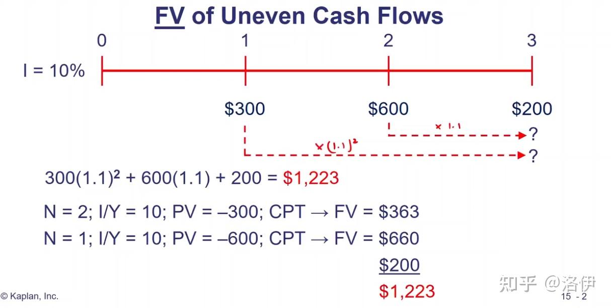 使用BA 2 plus计算器在CFA中计算NPV，PMT，N，i的步骤 - 知乎
