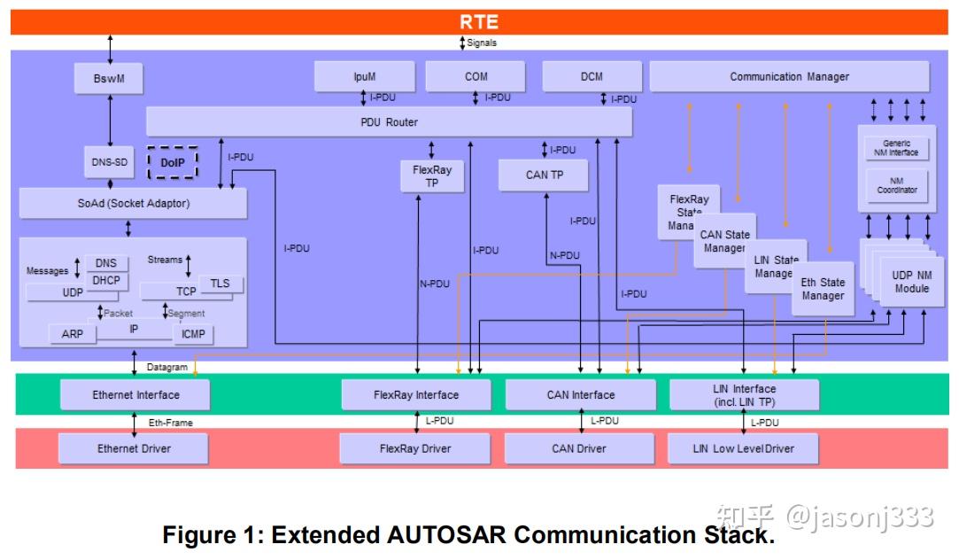 AUTOSAR UDP网络管理-1 - 知乎