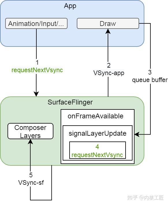 一文搞定Android VSync来龙机制去脉 - 知乎