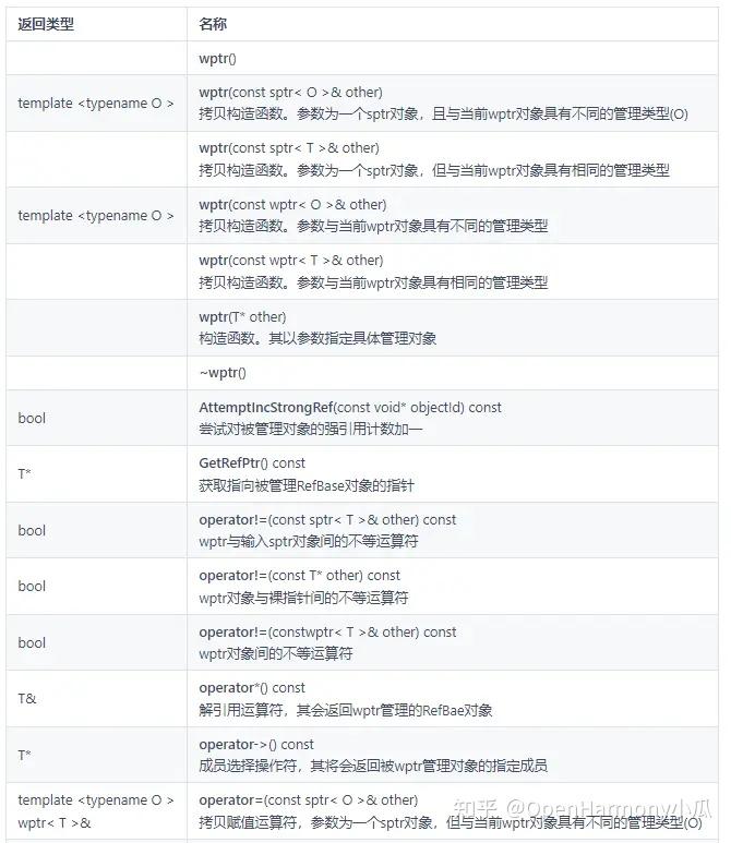 OpenHarmony使用智能指针管理动态分配内存对象 - 知乎