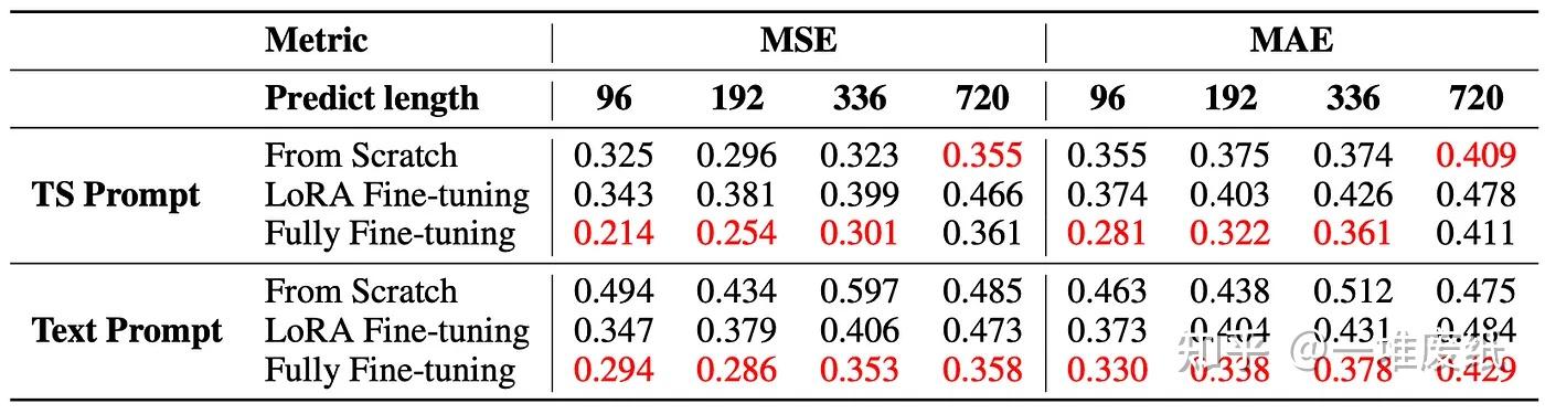 如何训练时间序列大模型（LTSM）？ - 知乎