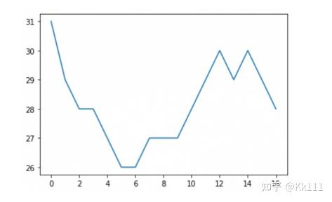 使用Mann-Kendall检验分析时间序列数据的趋势 - 知乎