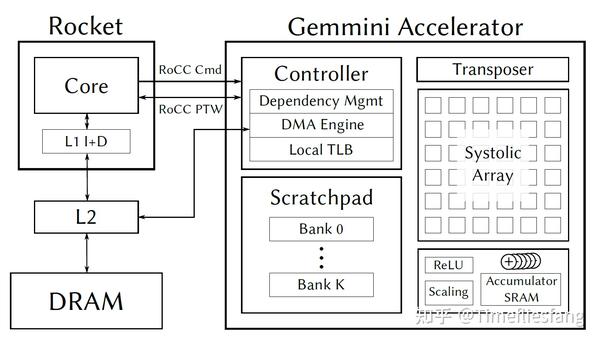 使用体系结构模拟器gem5建模NPU（一） - 知乎