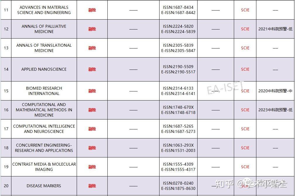 警惕！多达50本SCI/SSCI被剔除, 10本列入中科院预警名单 (附目录下载)~ - 知乎