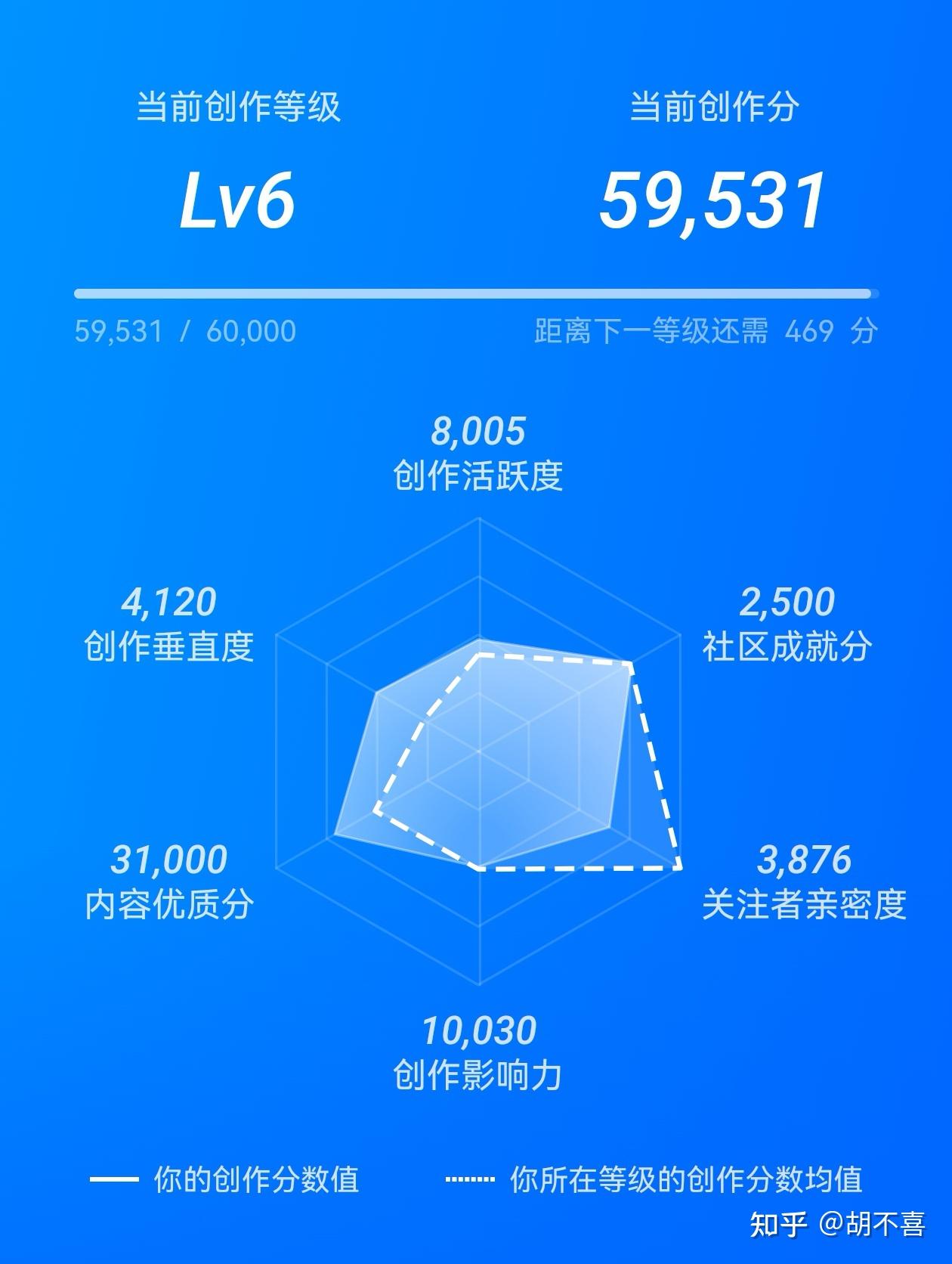 【持续更新9.11】在知乎搞创作的第80天：创作解锁Lv7，收益353元+（个人产品化写作实践分享） - 知乎
