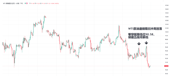 WTI原油走势:石油输出国组织小幅增产 - FXprime中文社