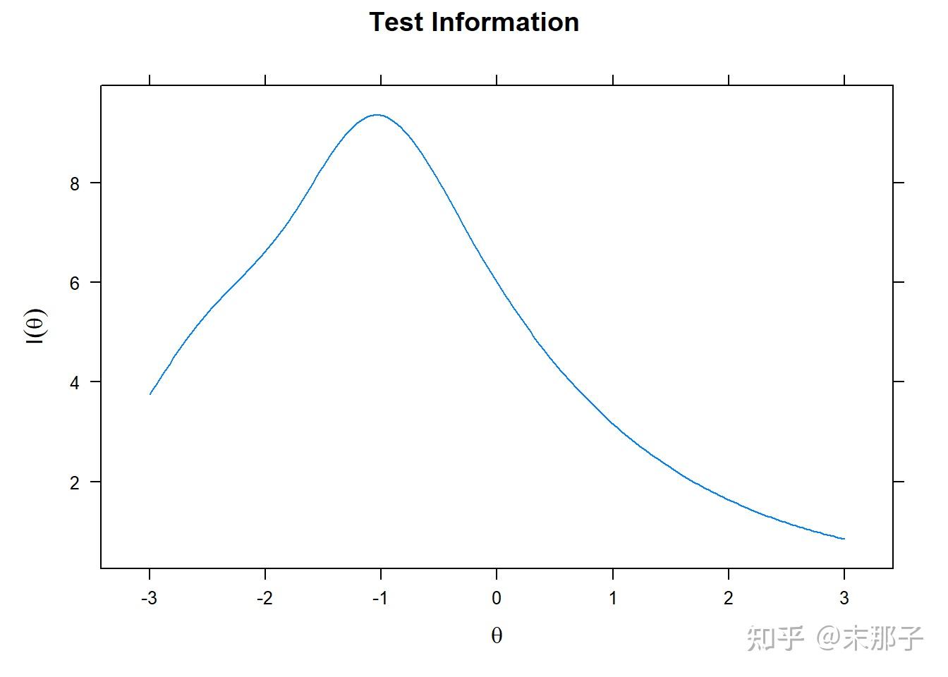 心理测量与R系列---【7】项目反应理论（IRT）分析 - 知乎