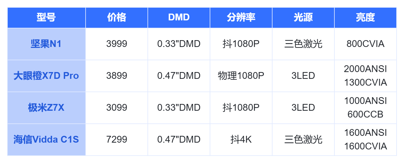 2023投影仪选购攻略，0.33“DMD三色激光和0.47”DMD的3LED投影对比到底怎么选？极米Z7X/坚果N1/大眼橙X7D Pro/海信Vidda C1S新品参数对比 - 知乎