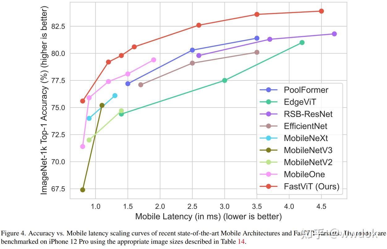 FastViT：苹果推出的继MobileOne之后又一个1ms级别的轻量化骨干模型 - 知乎
