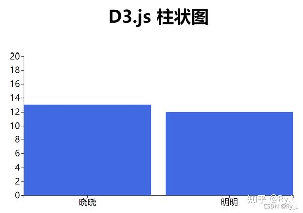 d3.js超详细教程 —— 柱状图 - 知乎