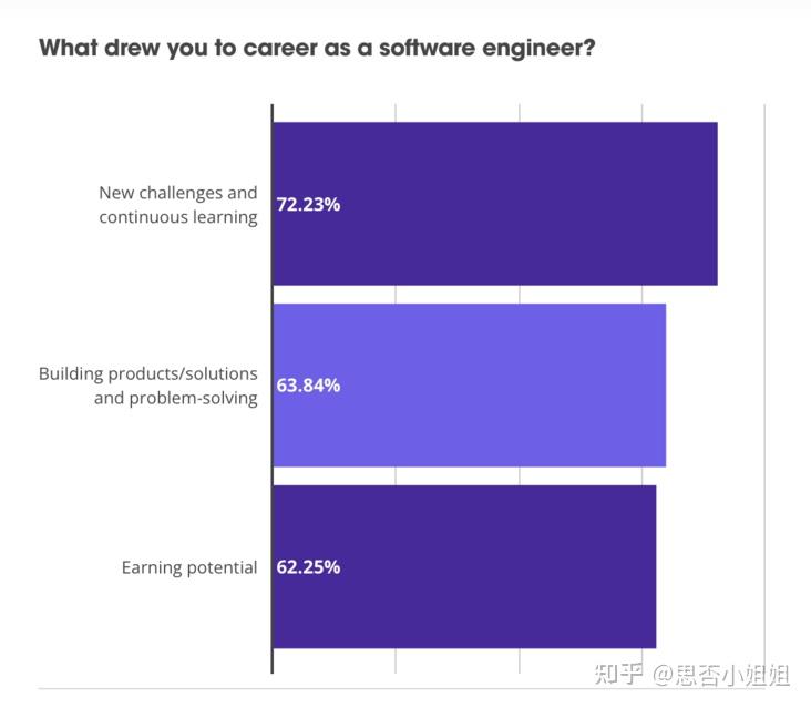 2022 软件工程师状况报告：go 最抢手开发者最 嫌弃” Php、swift、scalarobjective C 知乎