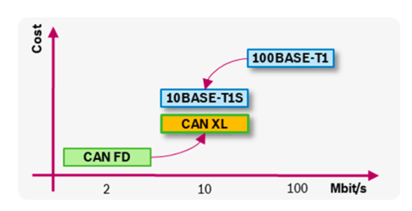 CAN XL ：CAN协议家族新成员 - 知乎