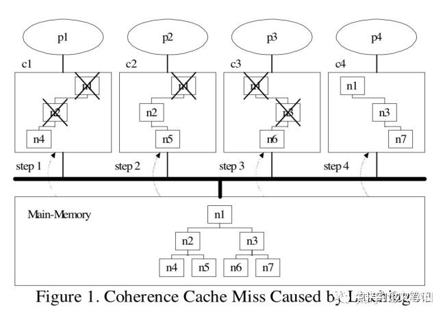 万字详解常用存储结构：B+树、B-Link树、LSM树一网打尽 - 知乎