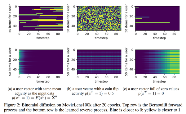 论文笔记：RecFusion （用于推荐系统的扩散模型） - 知乎