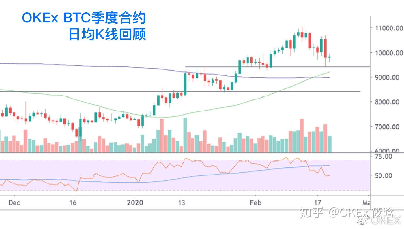 《合约星期五》OKEx季度0221期合约周报 - 知乎