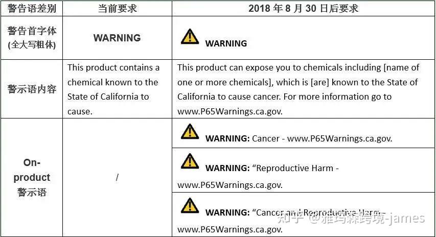 一文了解PROP65、CA65、CP65（即加州65）产品检测 - 知乎