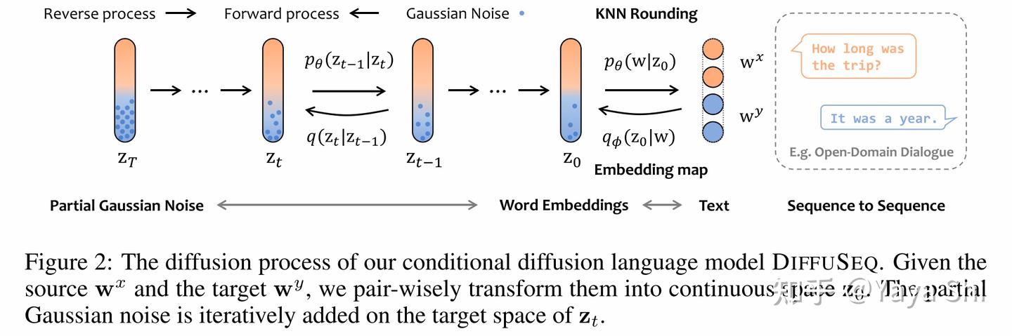 diffusion for text generation - 知乎