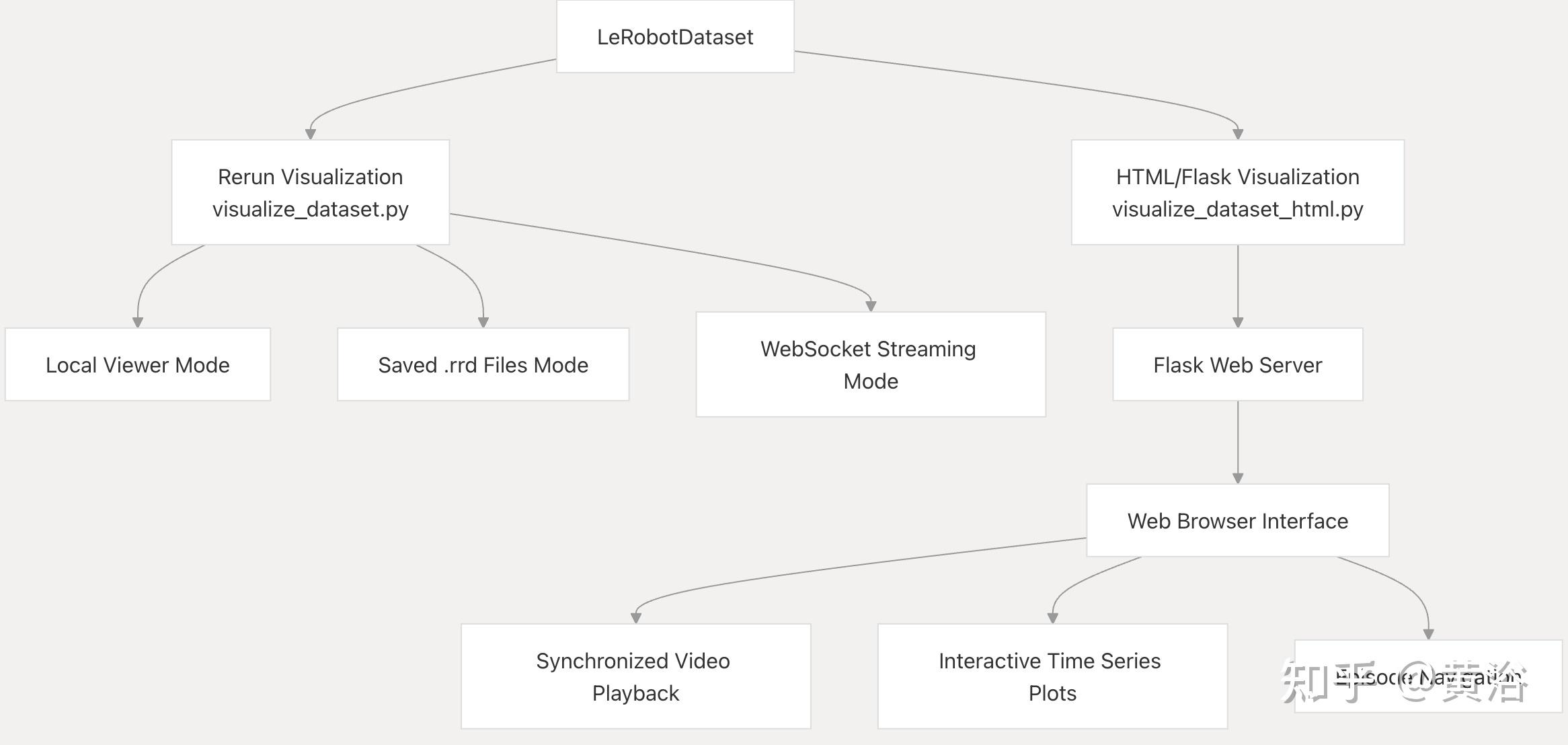 LeRobot的数据集系统（上） - 知乎