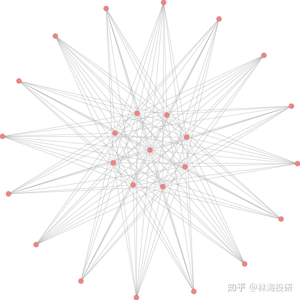 igraph与networkx转换，igraph 0节点/node问题 - 知乎