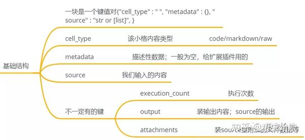 Jupyter Notebook数据格式解析 - 知乎