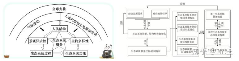 针对生态系统服务分之间的权衡与协同关系研究的重难点/利用InVEST 模型估算产水、固碳、生境质量和土壤保持 4 种服务，并分析其时空异质性 ...