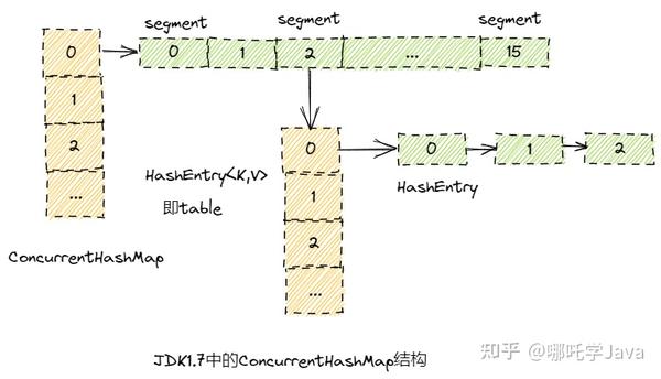 Java高并发编程实战7，concurrenthashmap详解 知乎