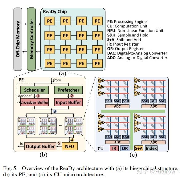 ReaDy: A ReRAM-Based Processing-in-Memory Accelerator for Dynamic Graph ...