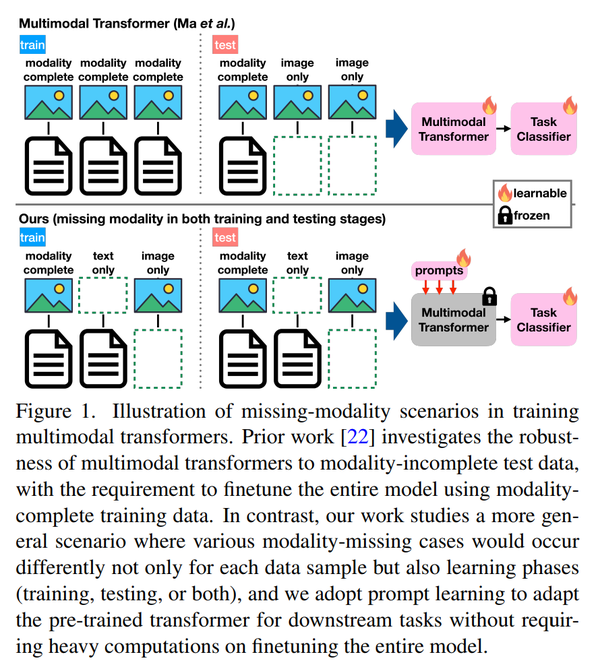 Multimodal Prompting with Missing Modalities for Visual Recognition( 视觉识别的多模态缺失提示学习) - 知乎